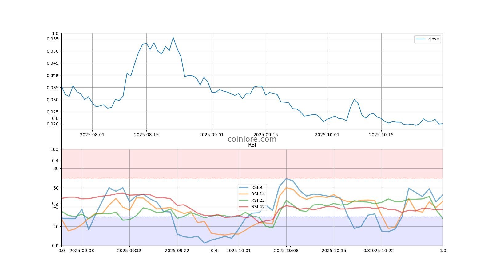 Opulous RSI indicator