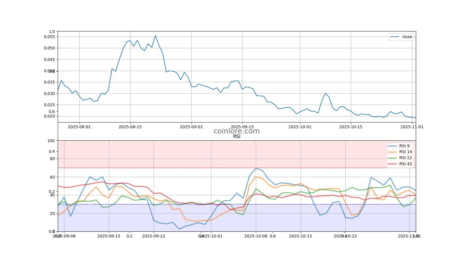 Opulous RSI indicator