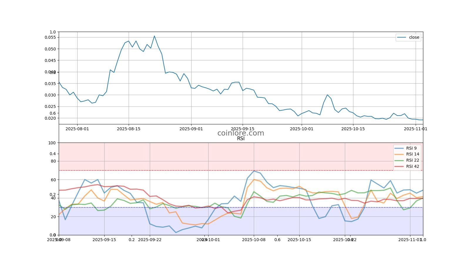 Opulous RSI indicator