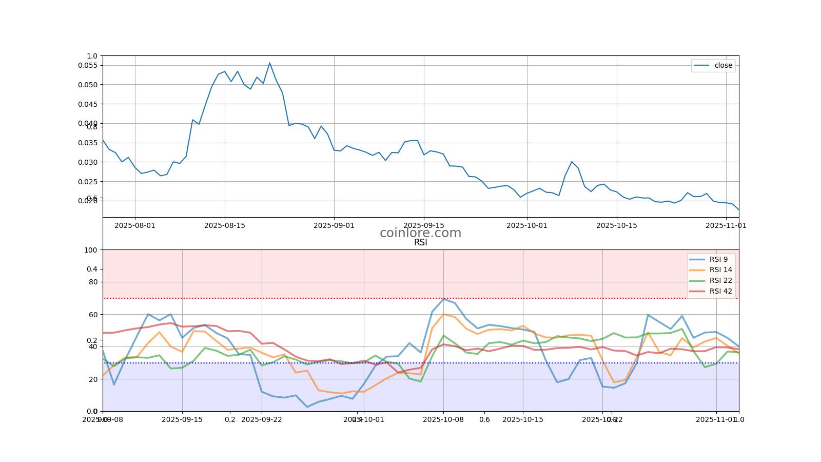 Opulous RSI indicator