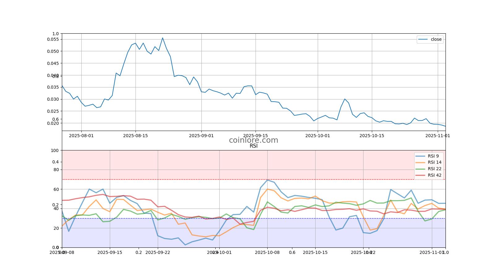 Opulous RSI indicator