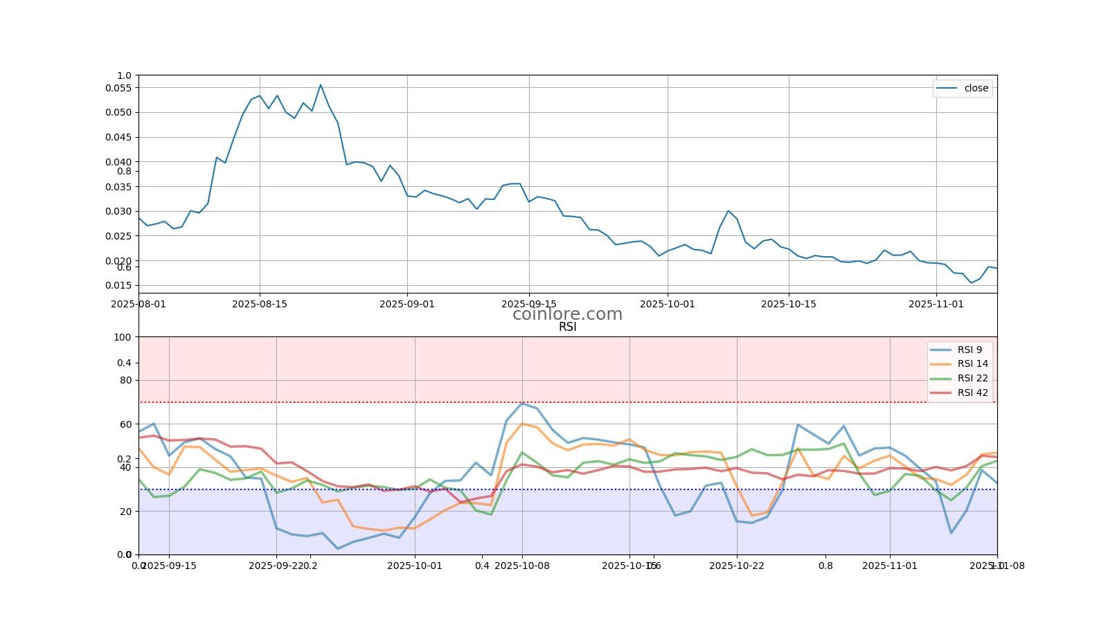 Opulous RSI indicator