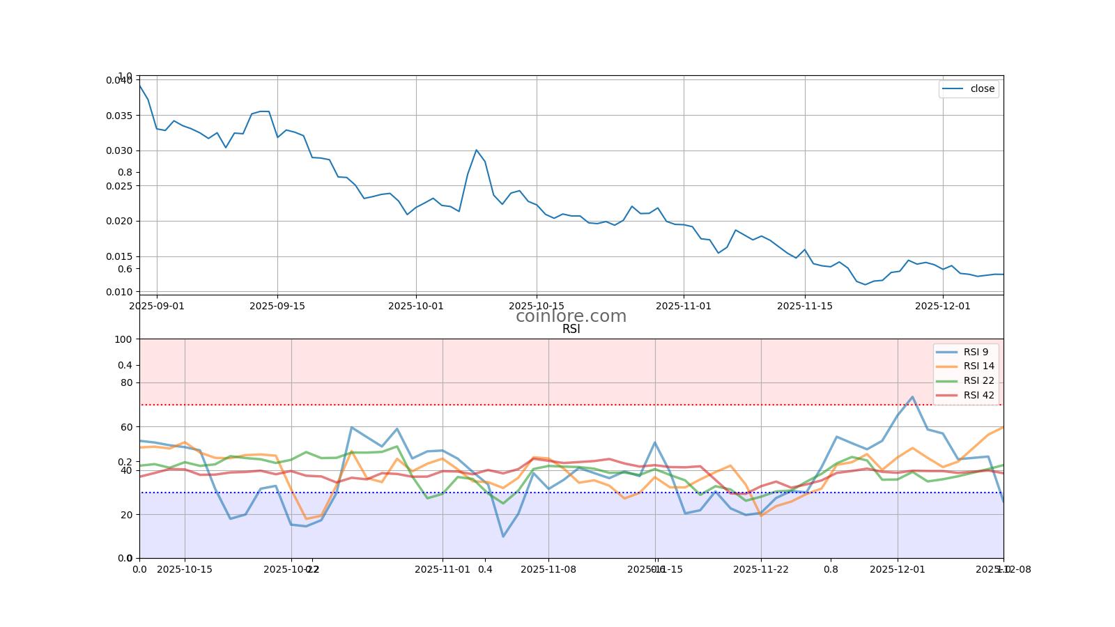 Opulous RSI indicator