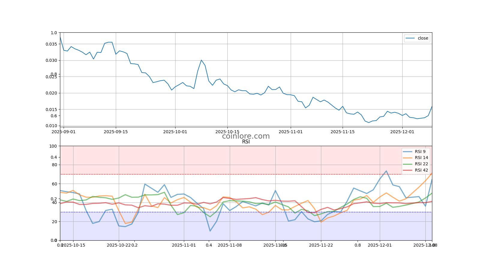 Opulous RSI indicator