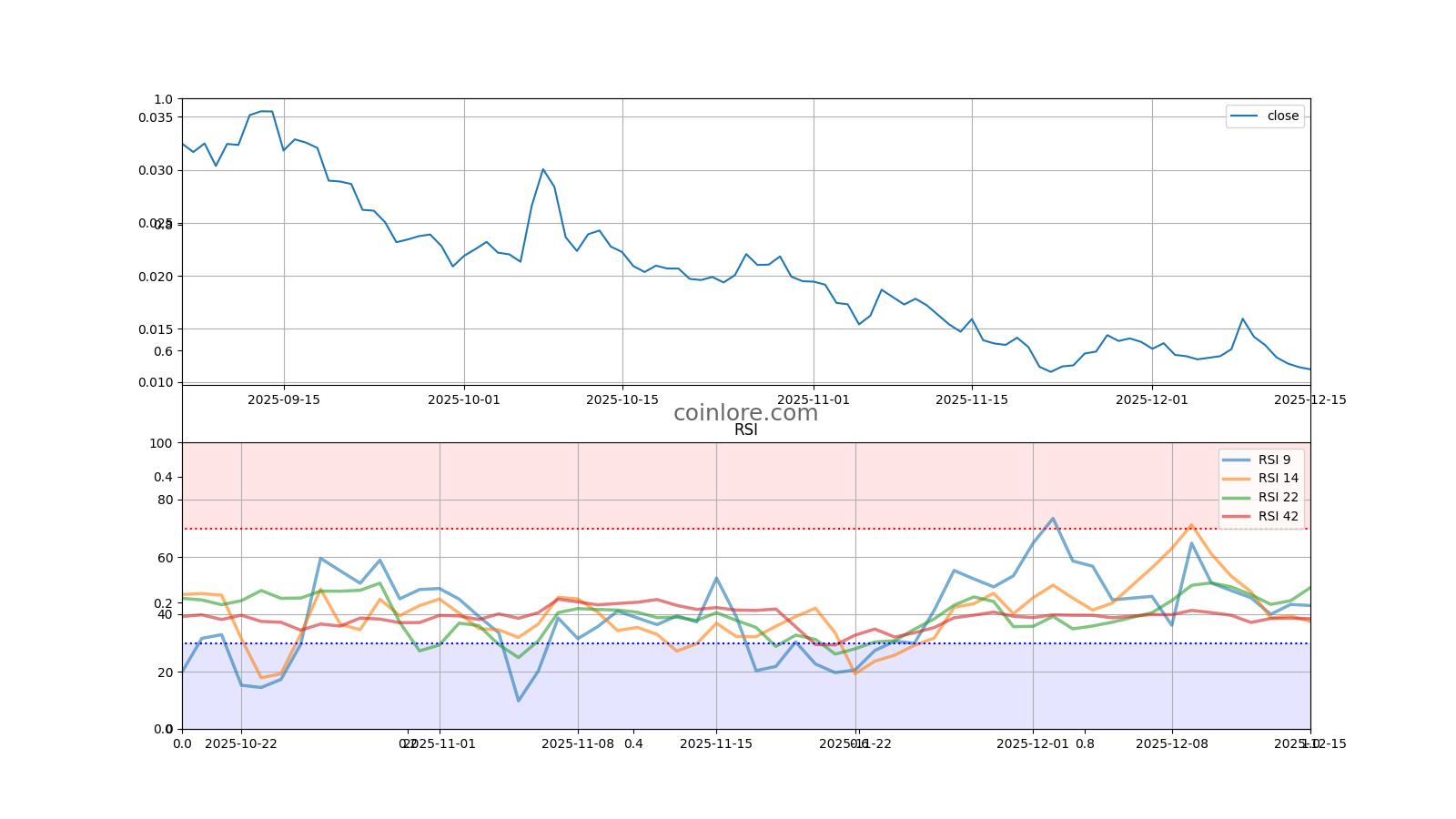 Opulous RSI indicator