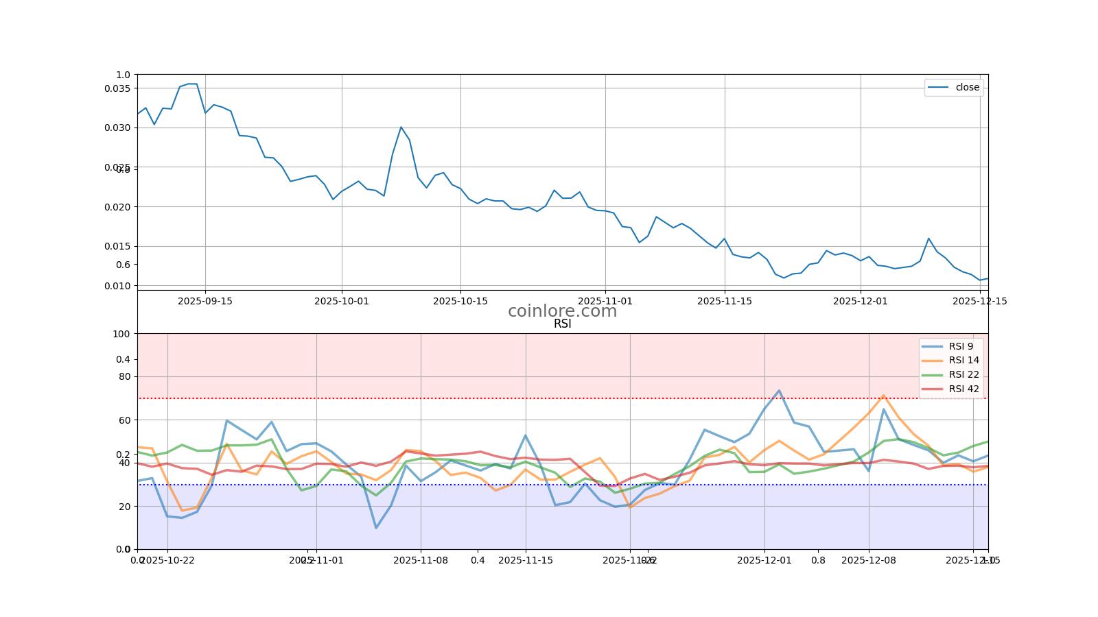 Opulous RSI indicator