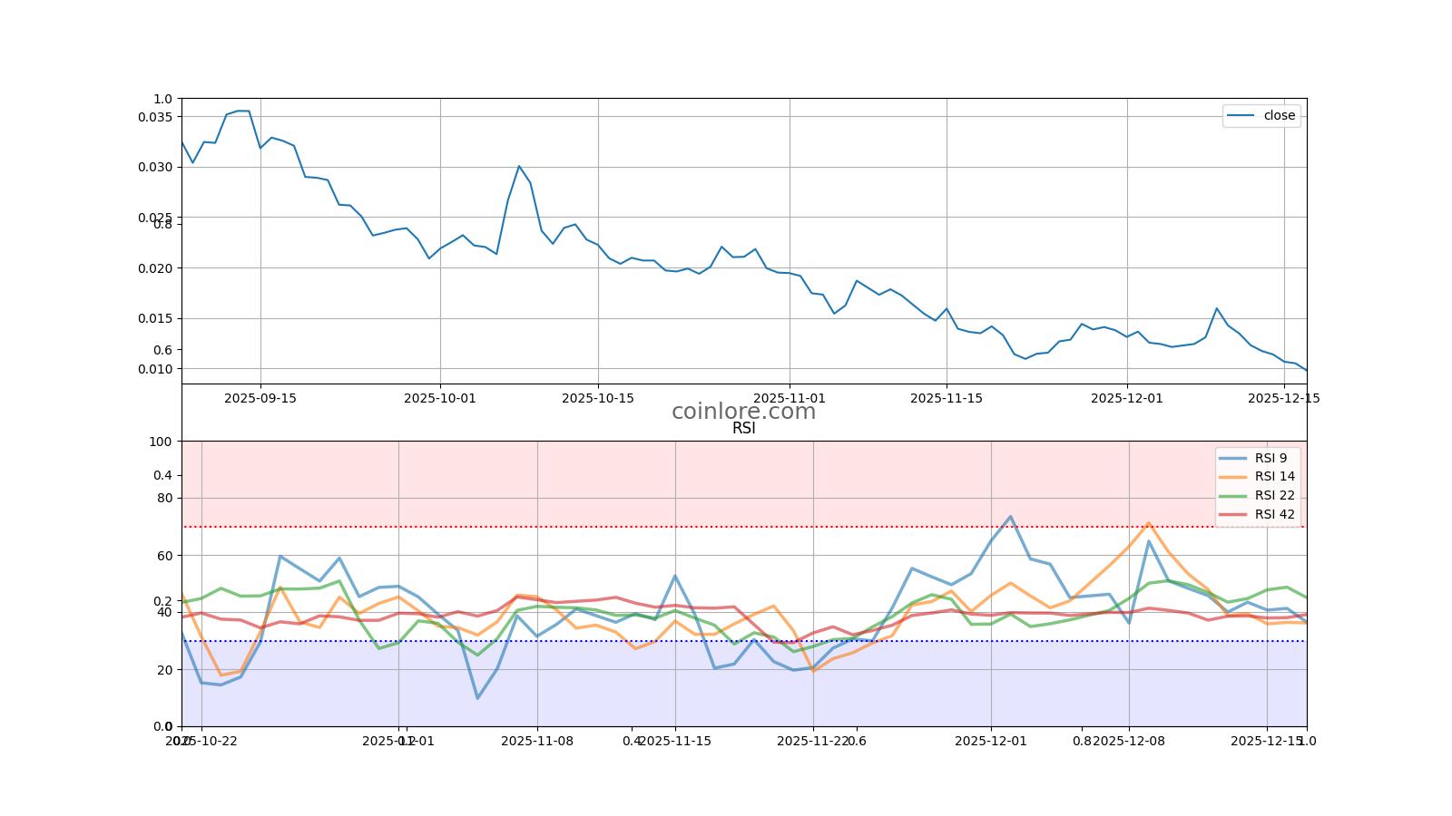 Opulous RSI indicator