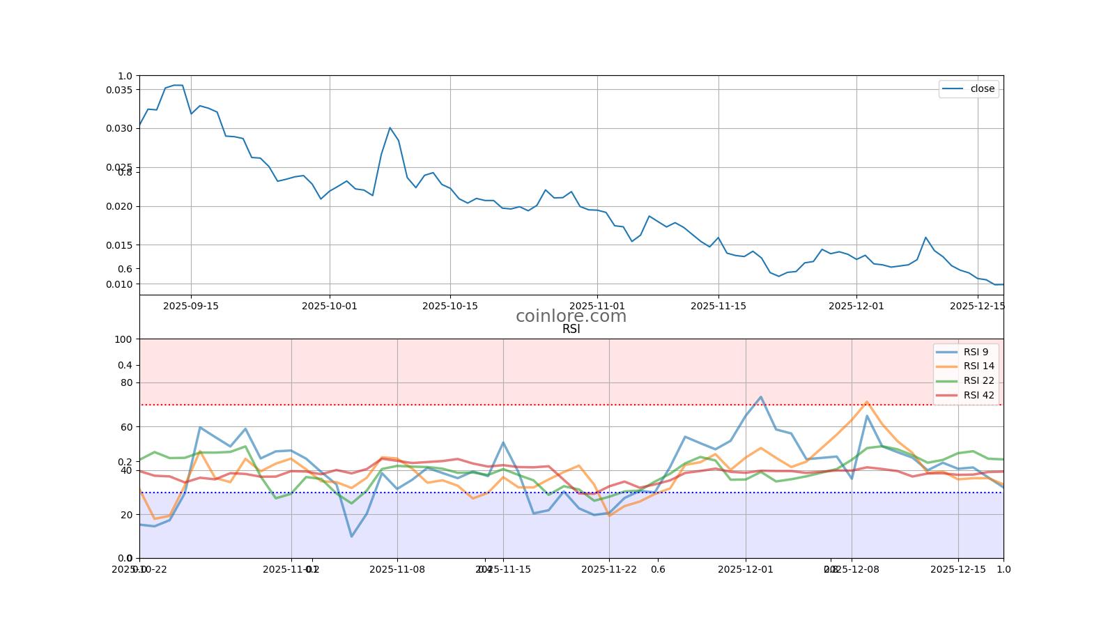 Opulous RSI indicator