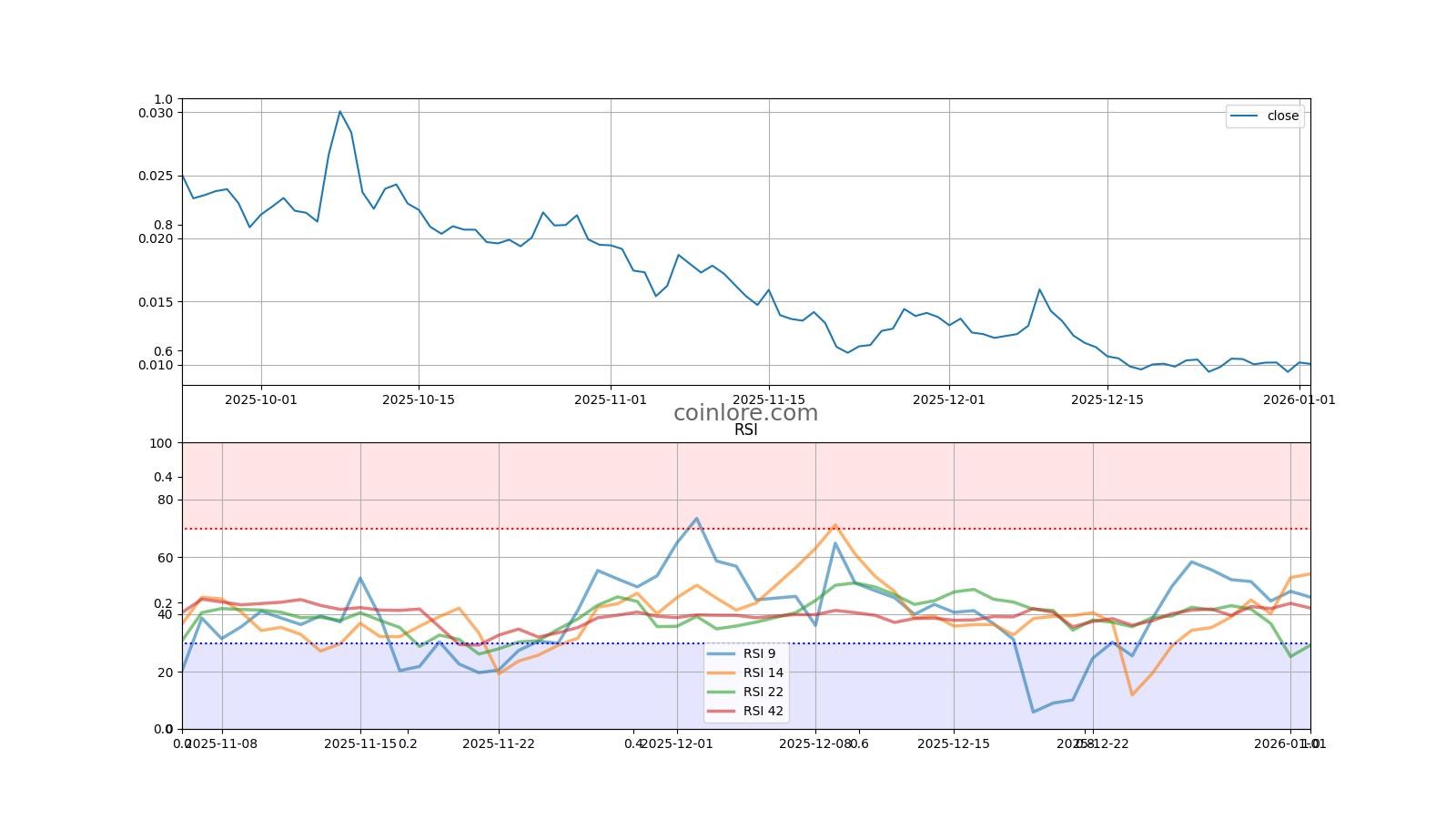 Opulous RSI indicator
