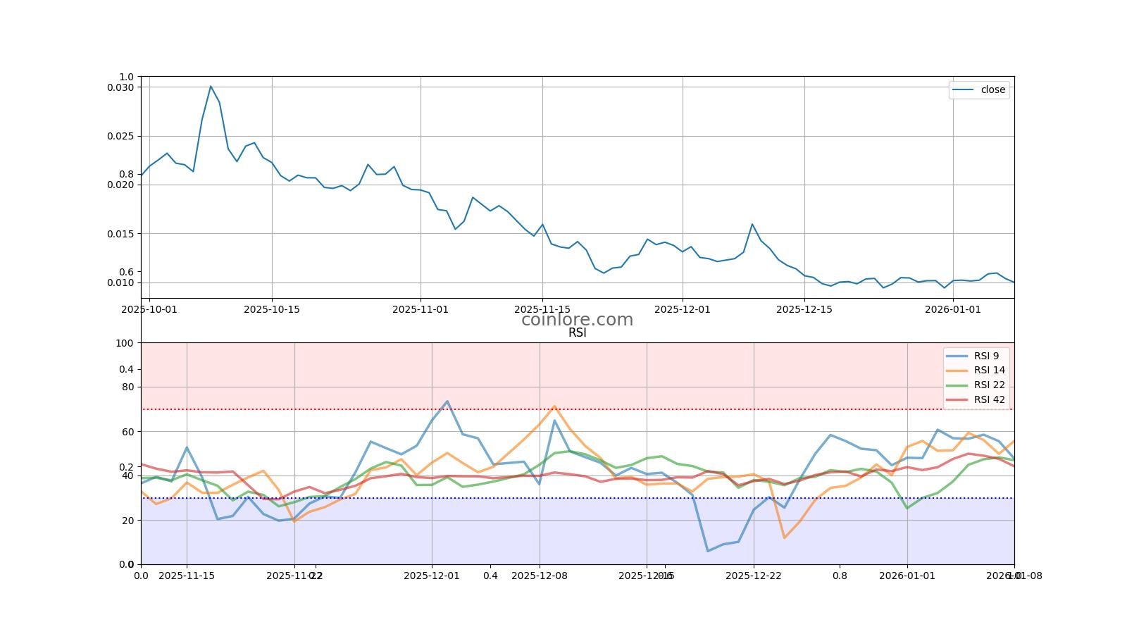Opulous RSI indicator