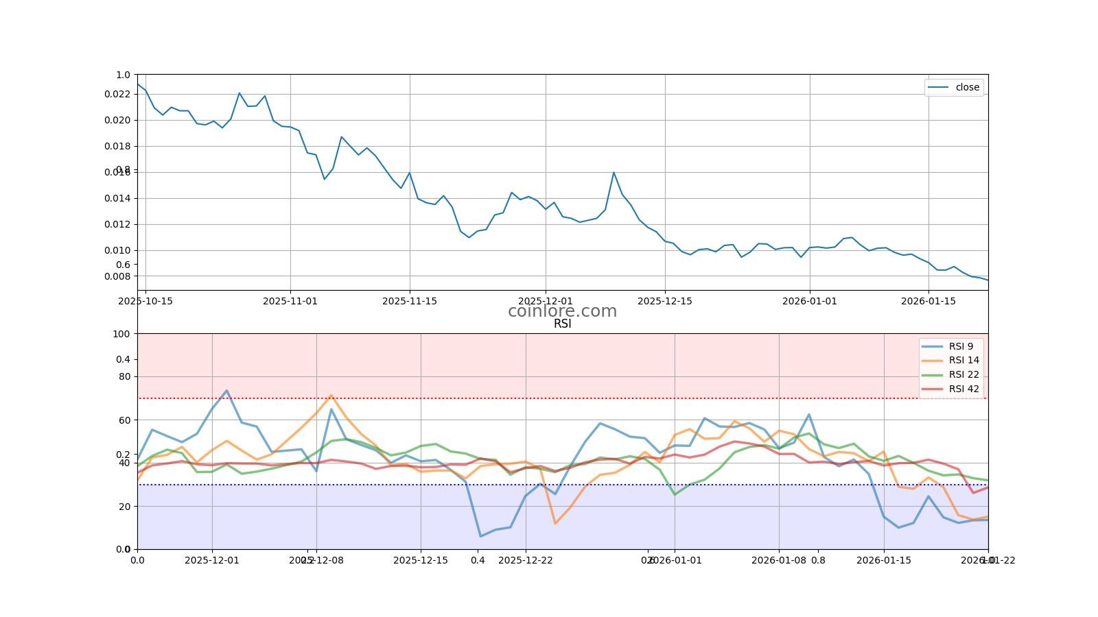 Opulous RSI indicator