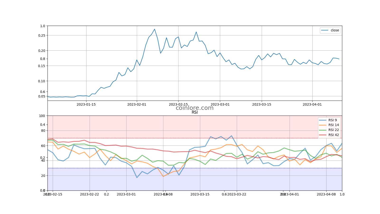 Opulous RSI indicator