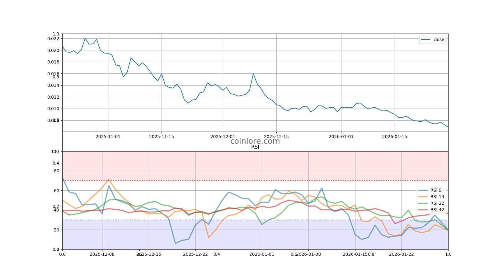 Opulous RSI indicator