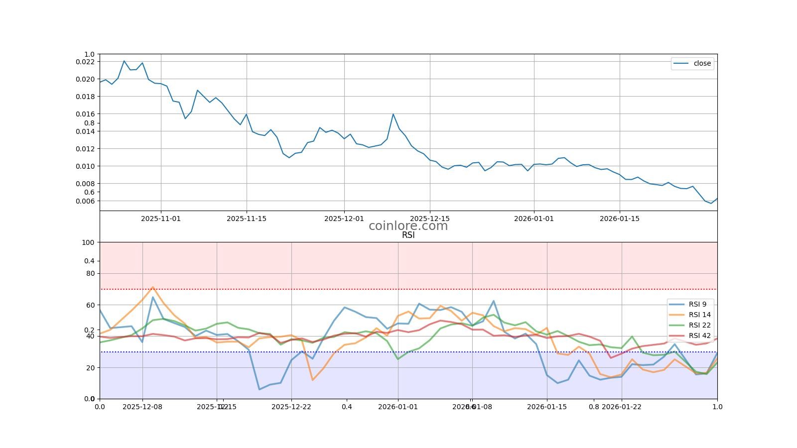 Opulous RSI indicator