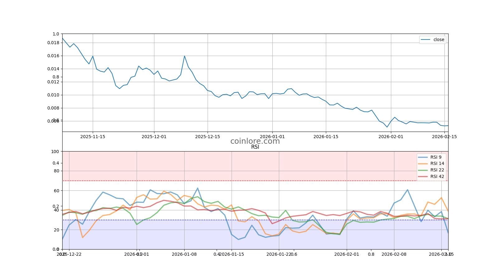 Opulous RSI indicator