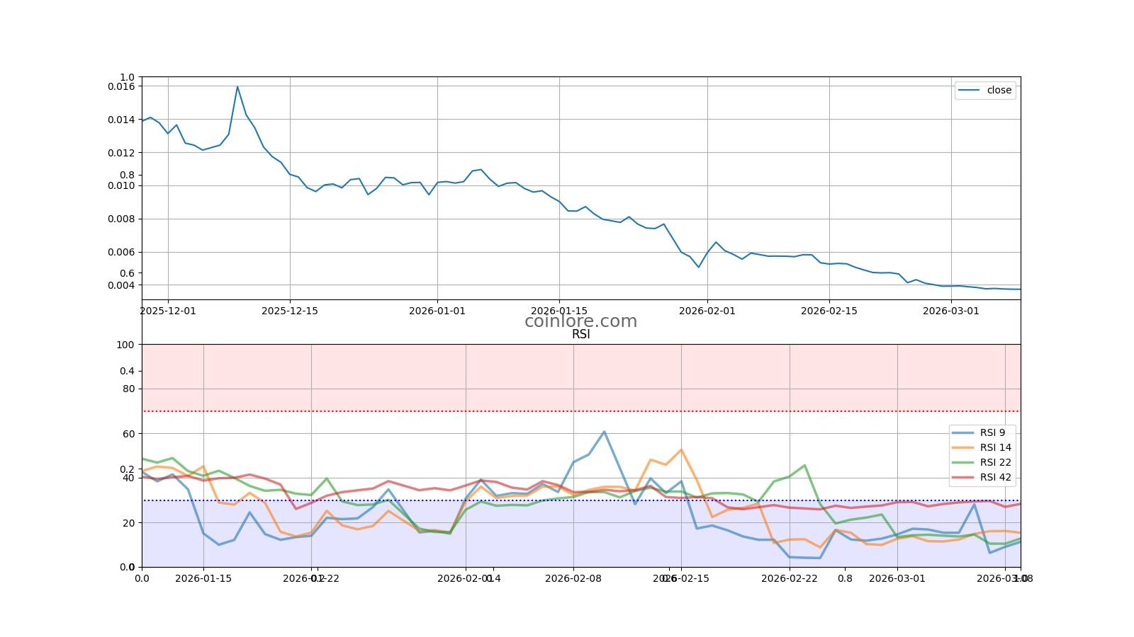 Opulous RSI indicator