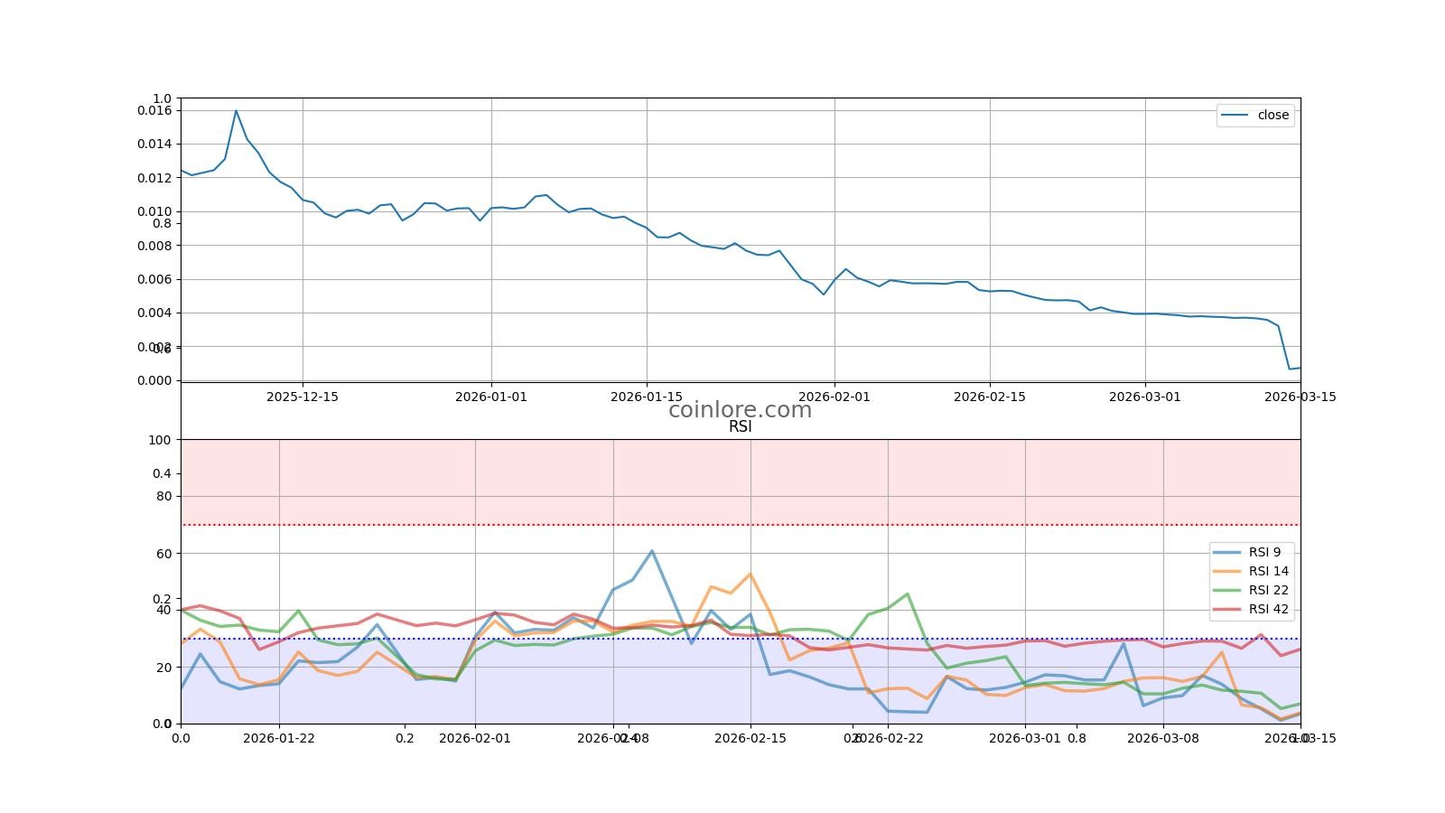 Opulous RSI indicator