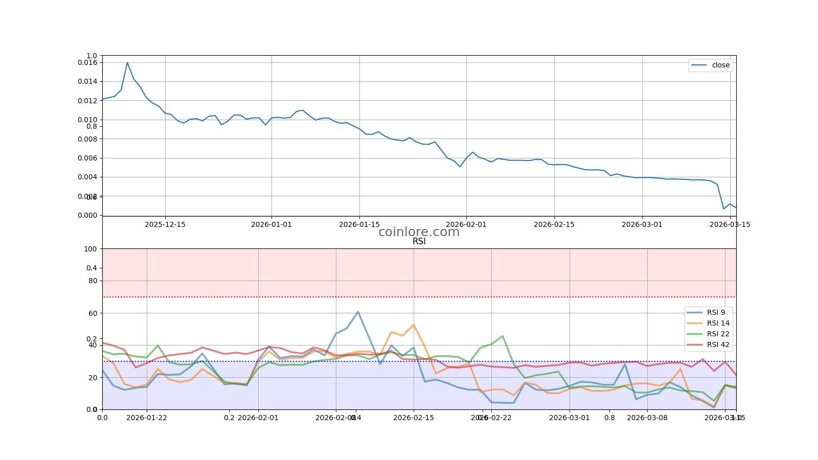 Opulous RSI indicator