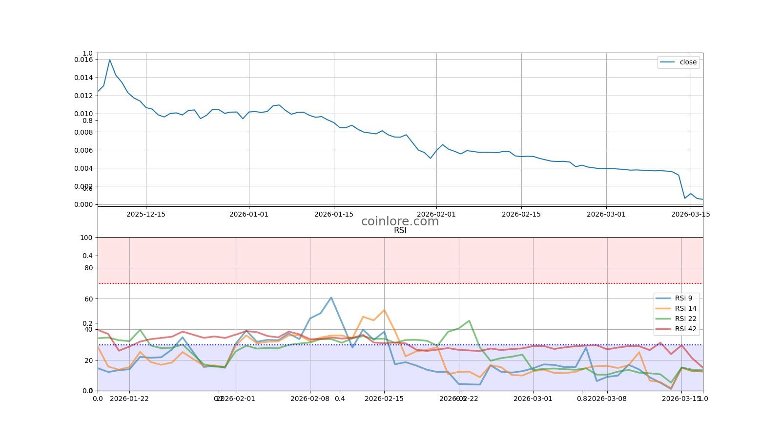 Opulous RSI indicator