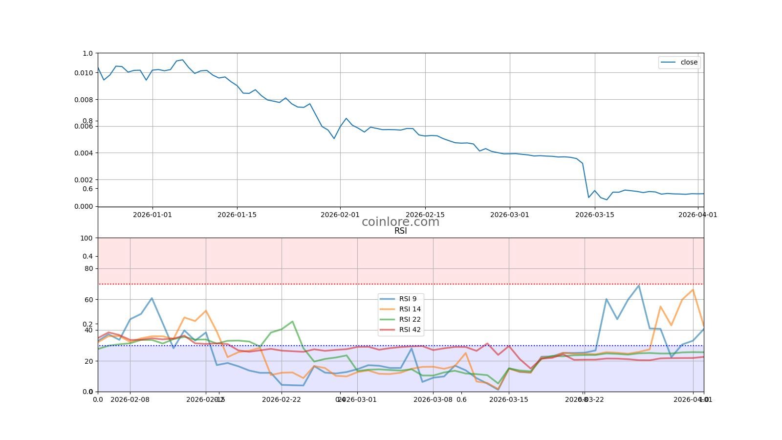 Opulous RSI indicator