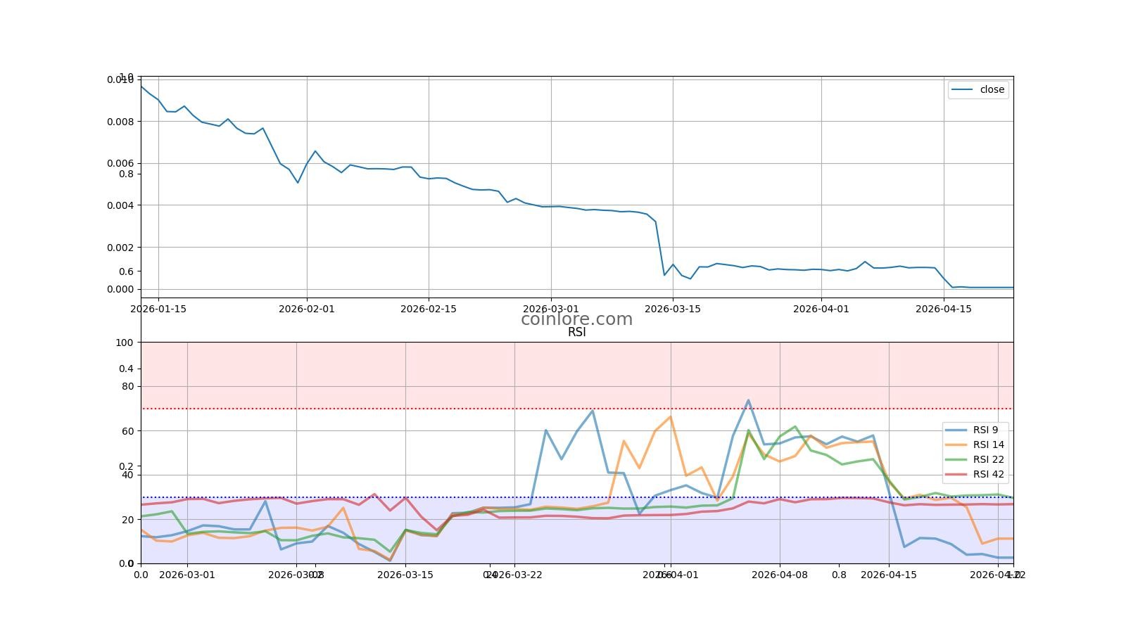 Opulous RSI indicator