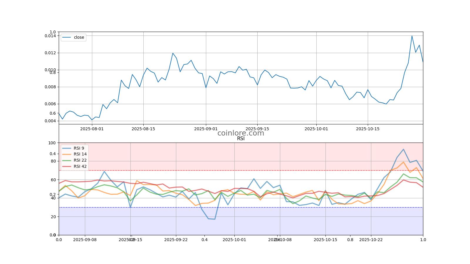 Opus RSI indicator