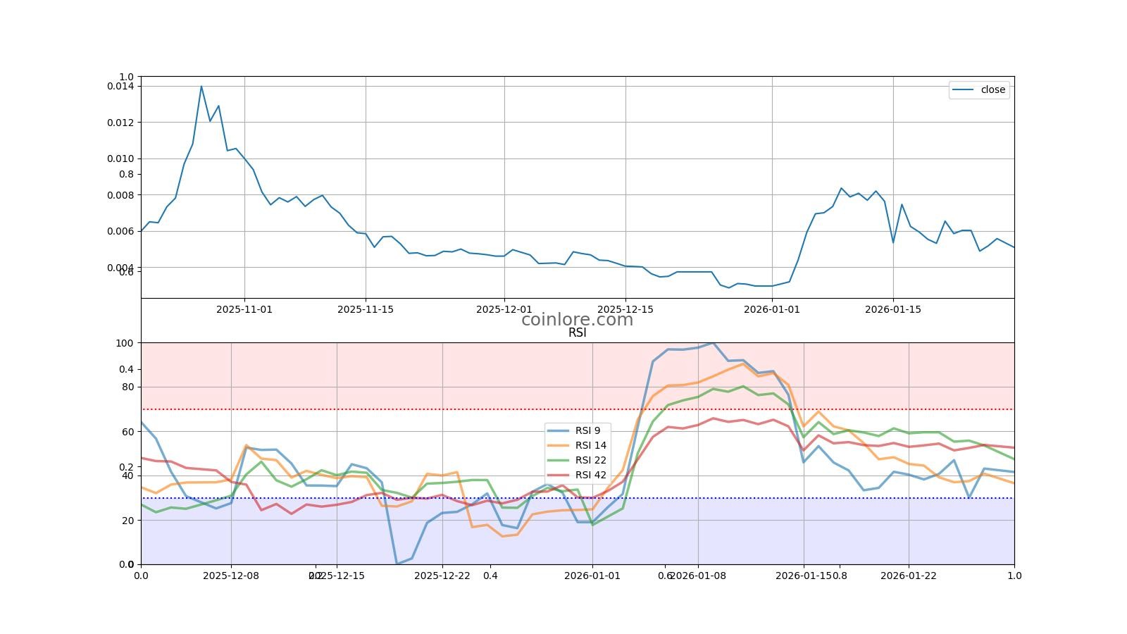Opus RSI indicator