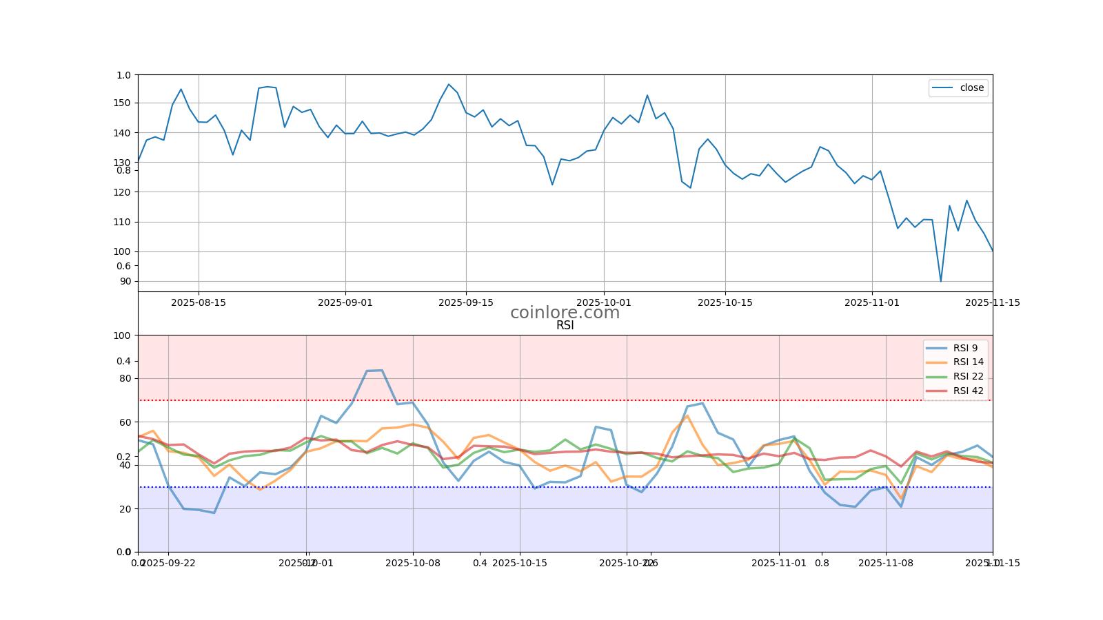 Opyn Squeeth RSI indicator