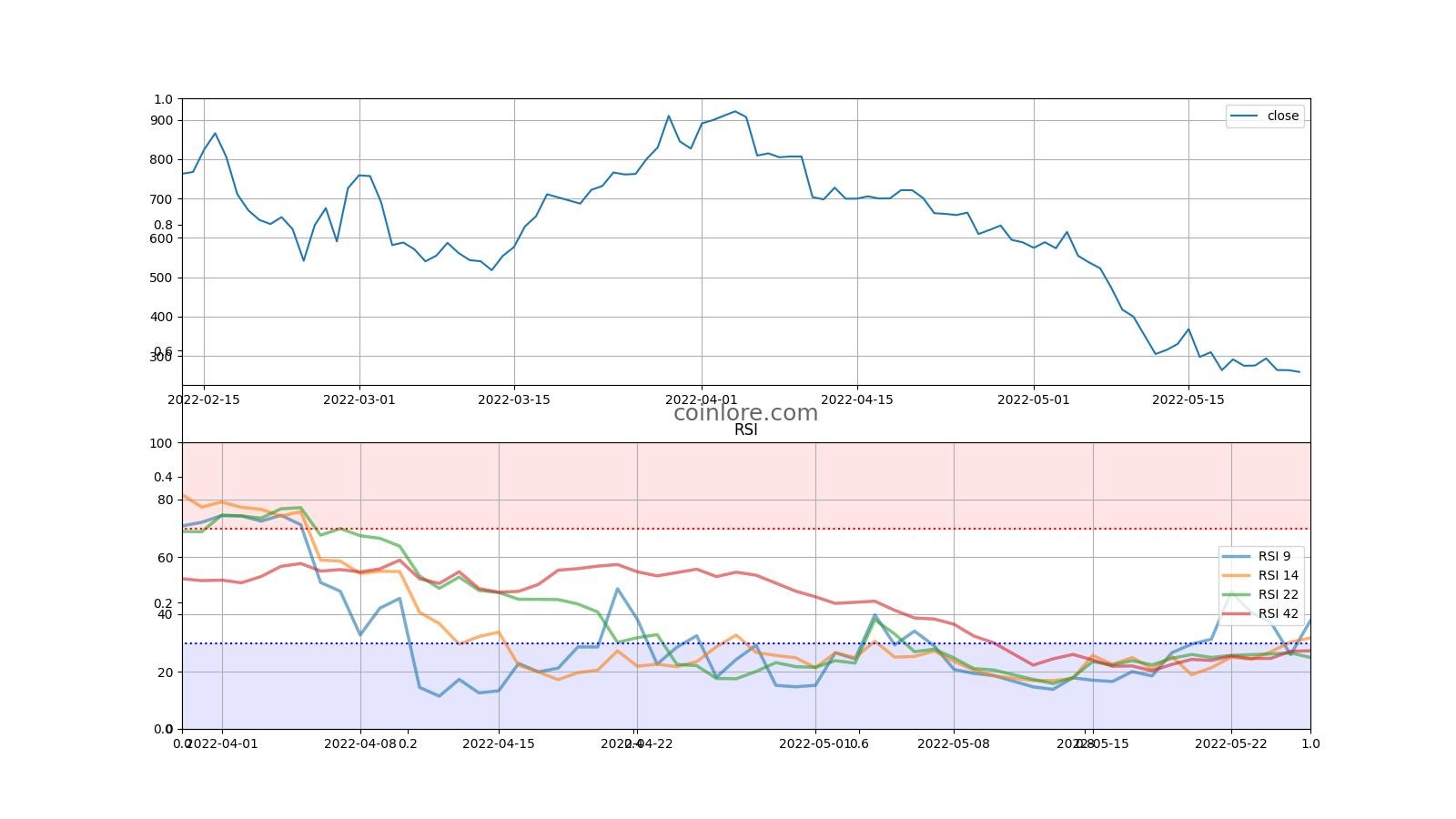 Opyn Squeeth RSI indicator