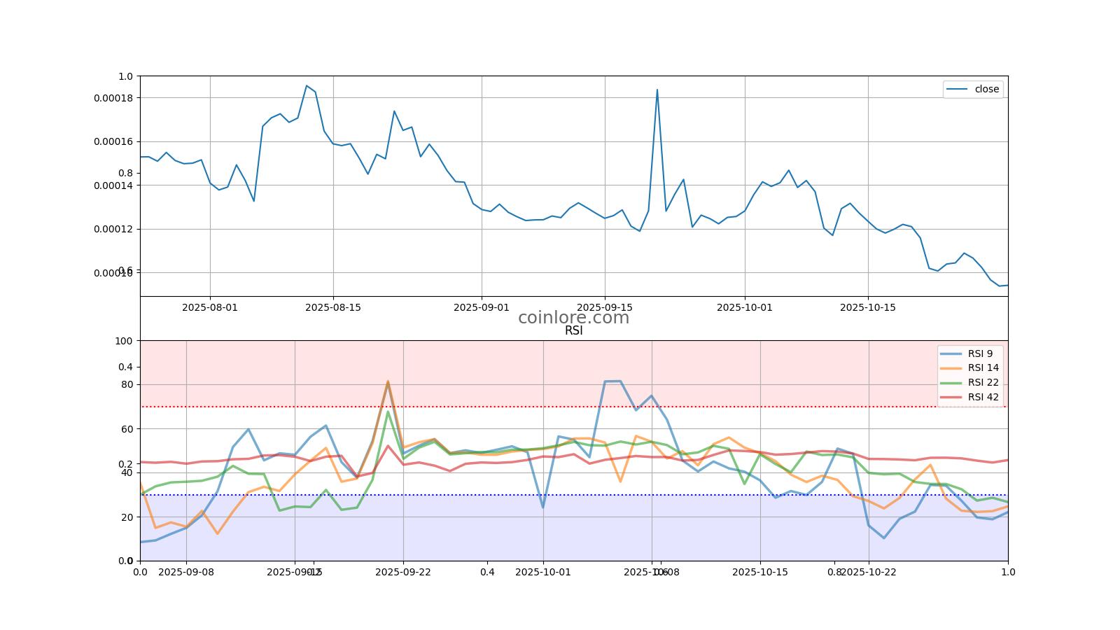 Oracle AI RSI indicator