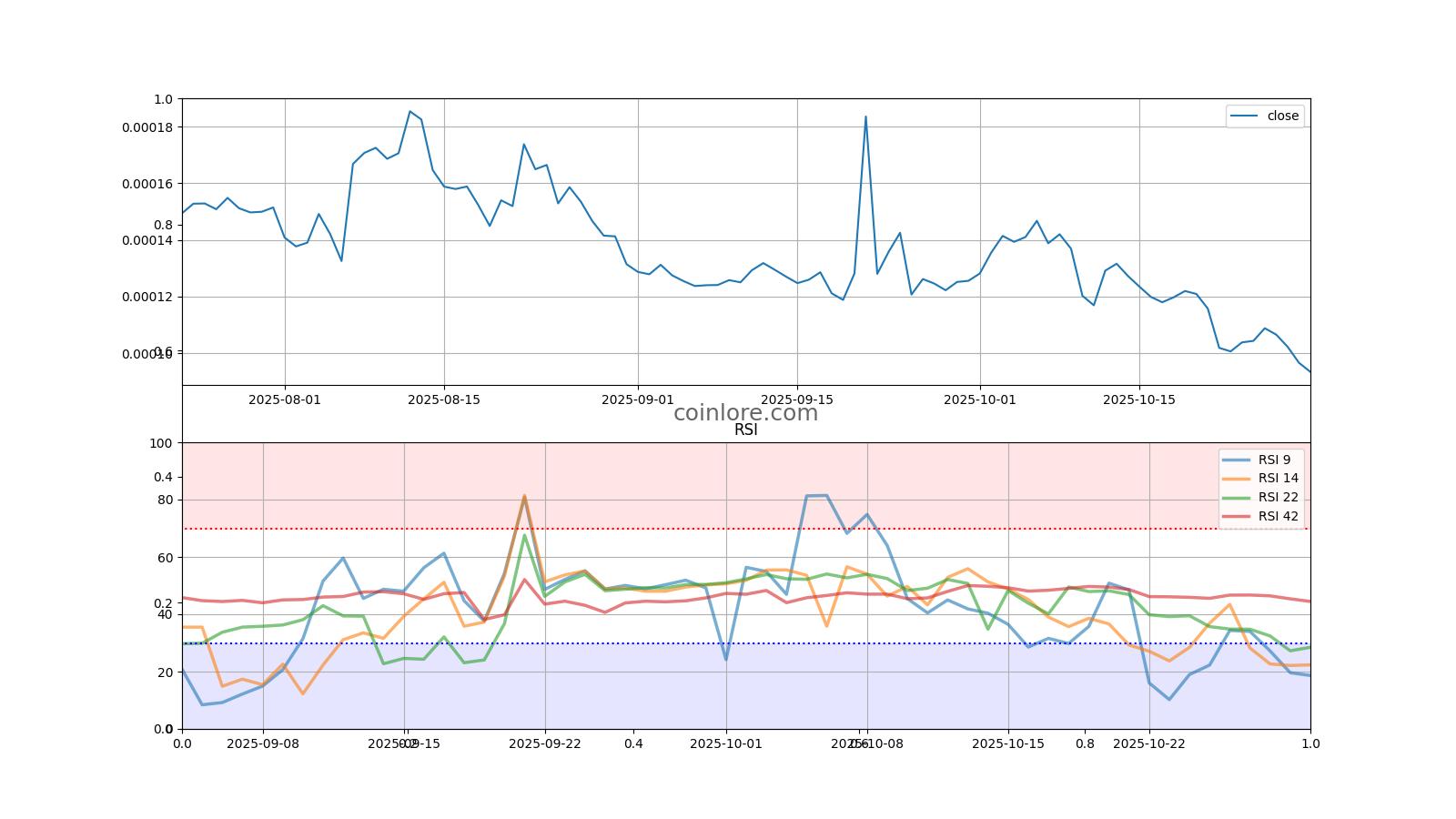 Oracle AI RSI indicator