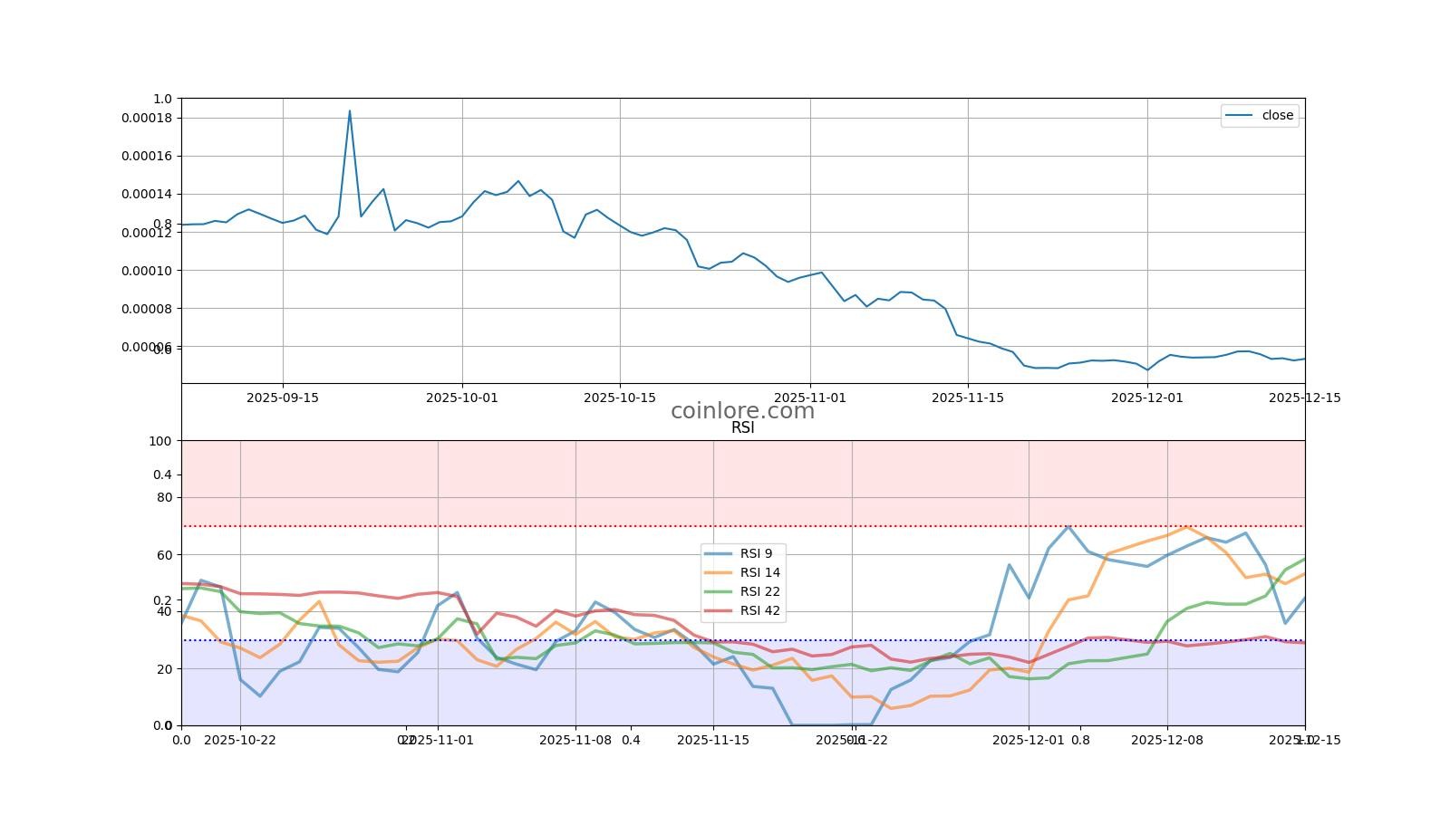 Oracle AI RSI indicator