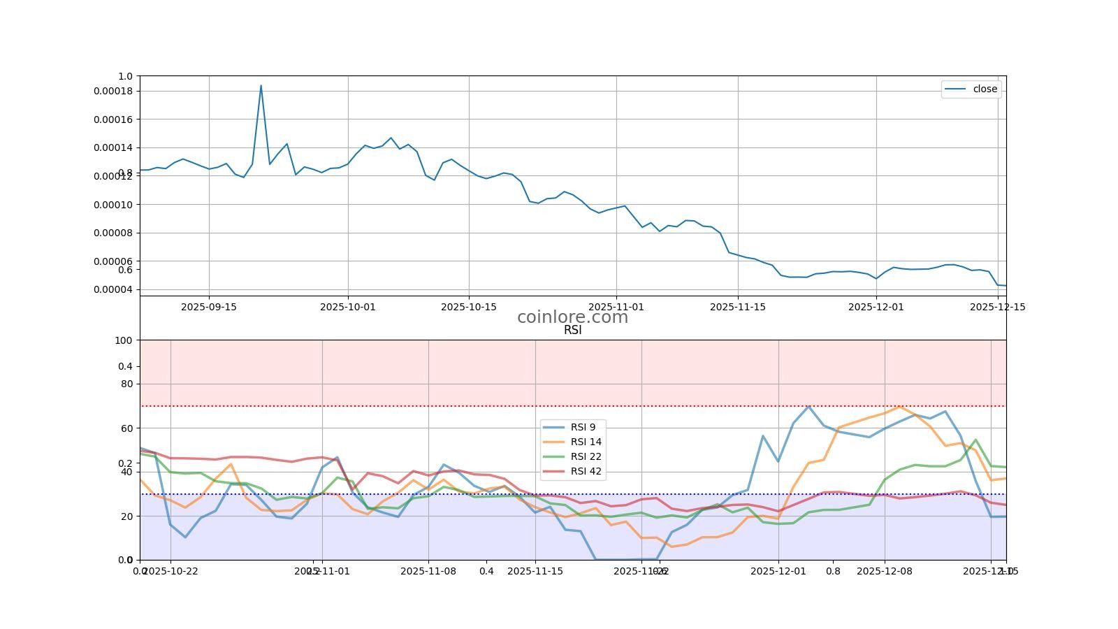 Oracle AI RSI indicator
