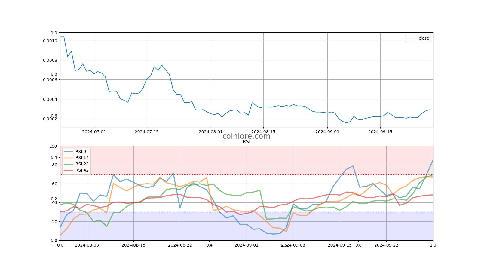 Oracle AI RSI indicator