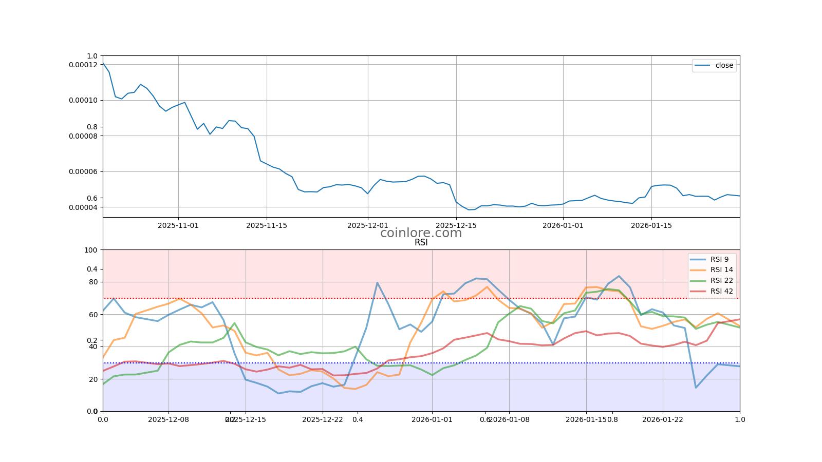 Oracle AI RSI indicator