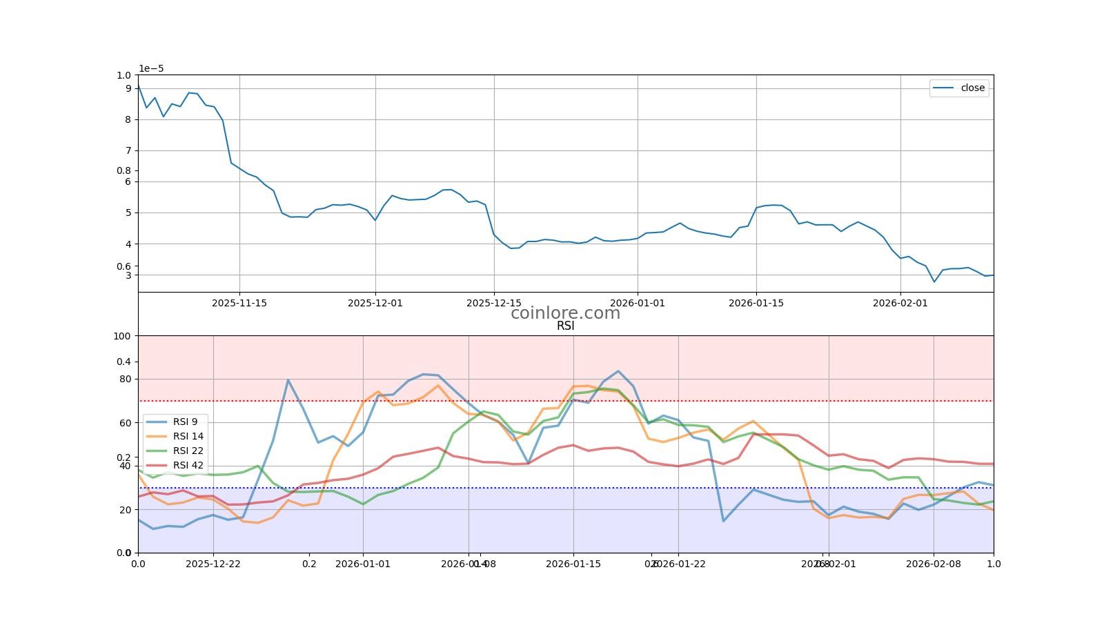 Oracle AI RSI indicator