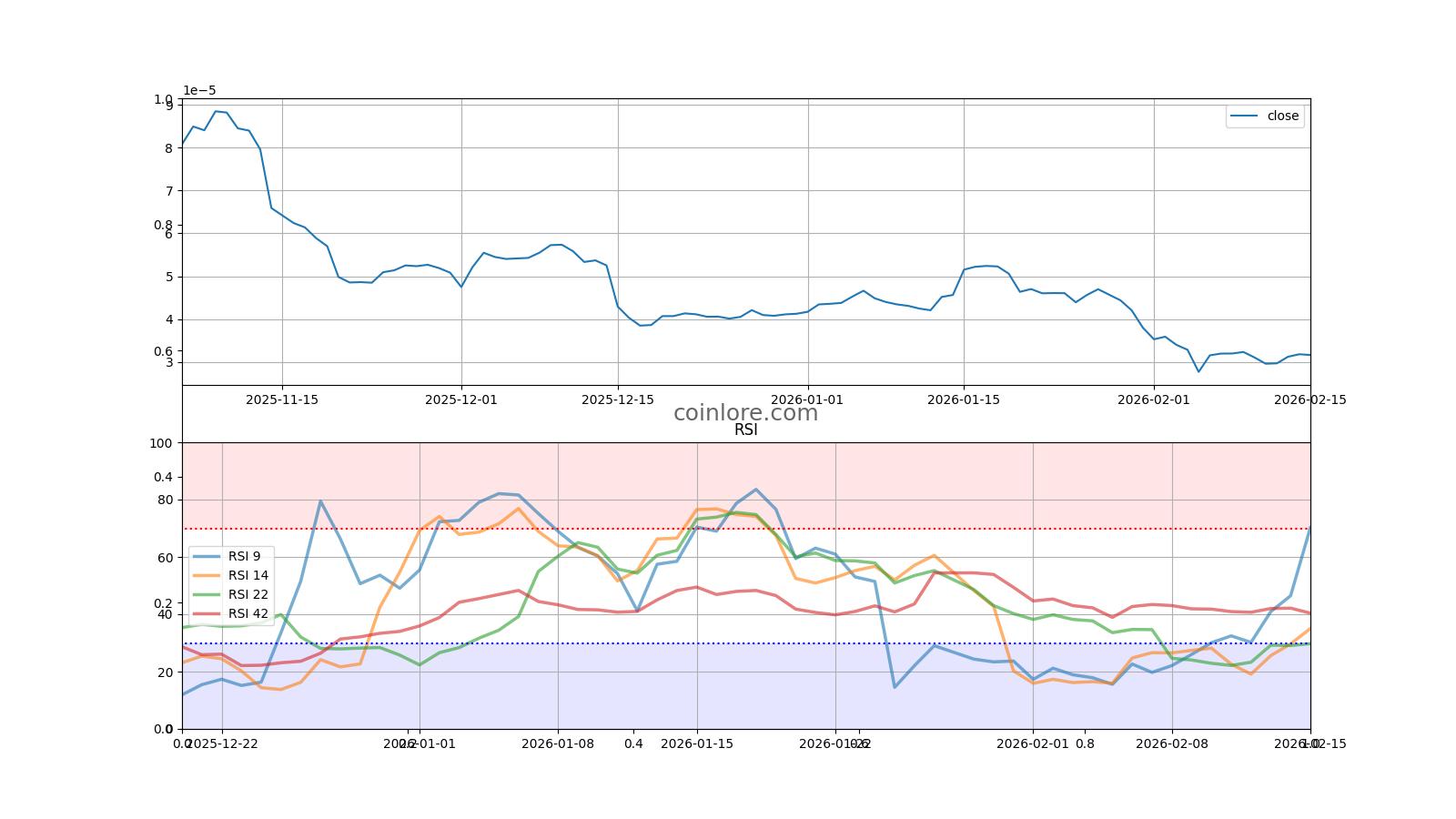 Oracle AI RSI indicator