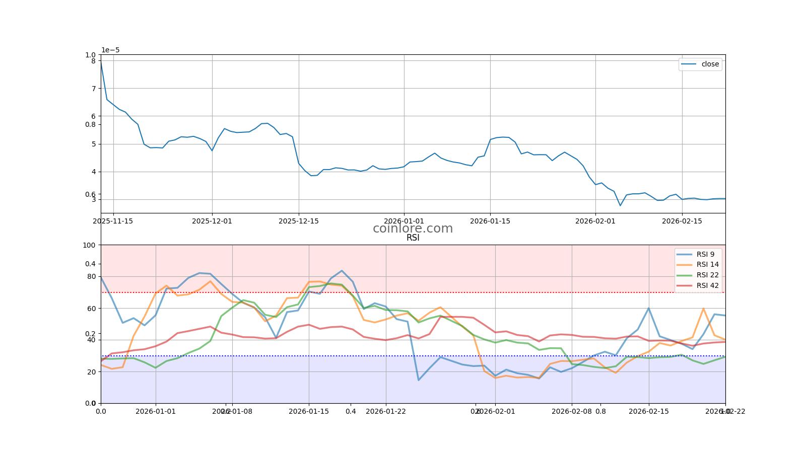 Oracle AI RSI indicator