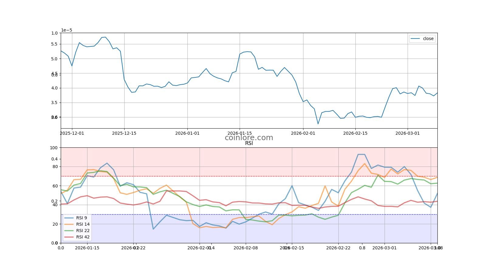 Oracle AI RSI indicator
