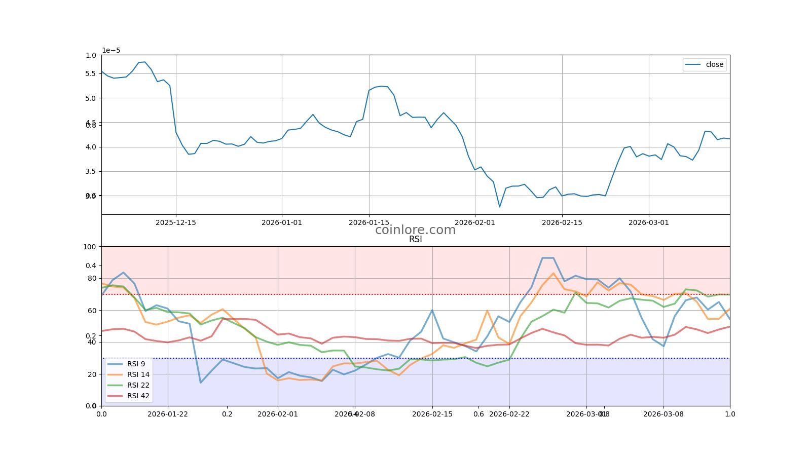 Oracle AI RSI indicator