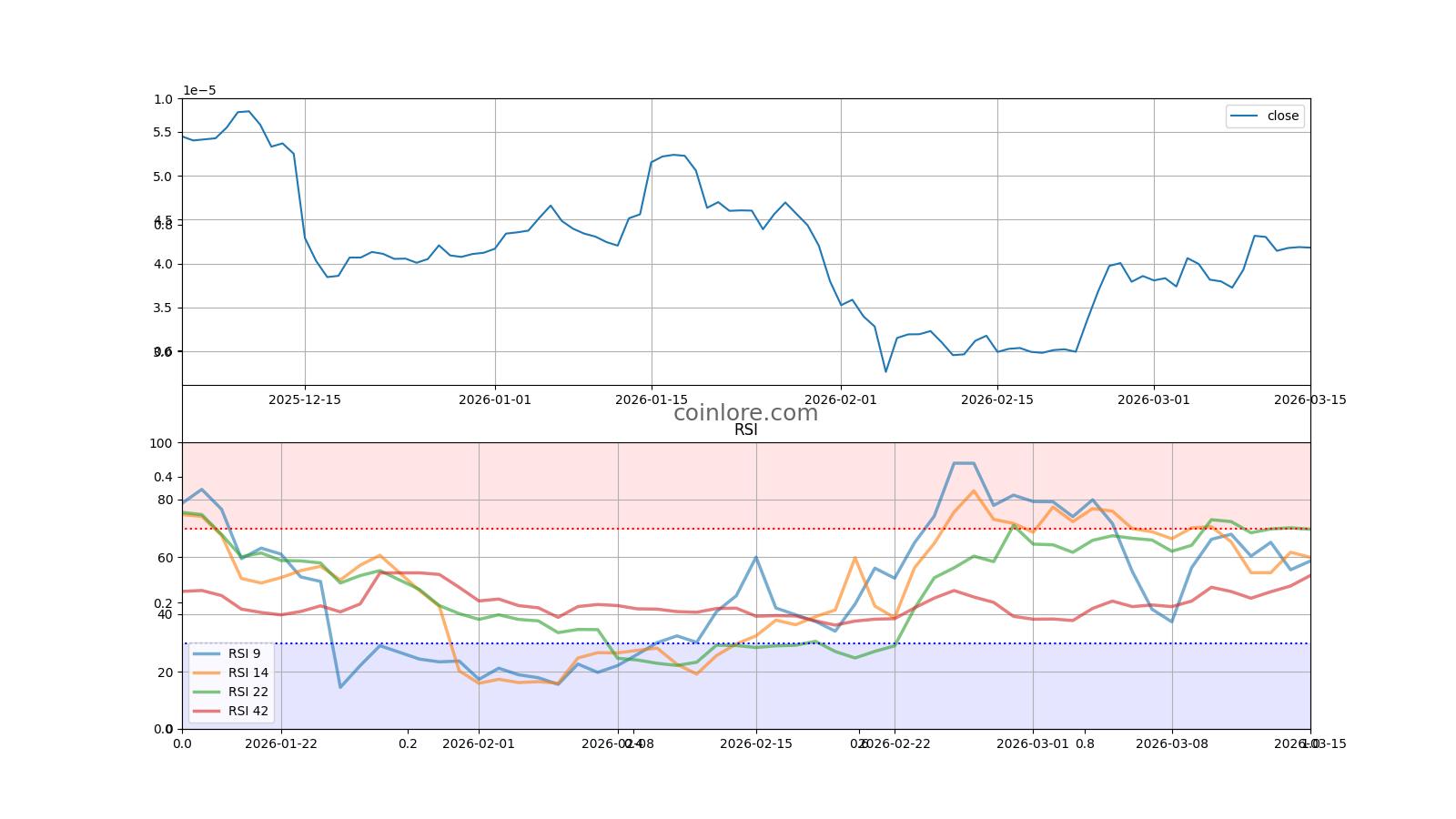 Oracle AI RSI indicator