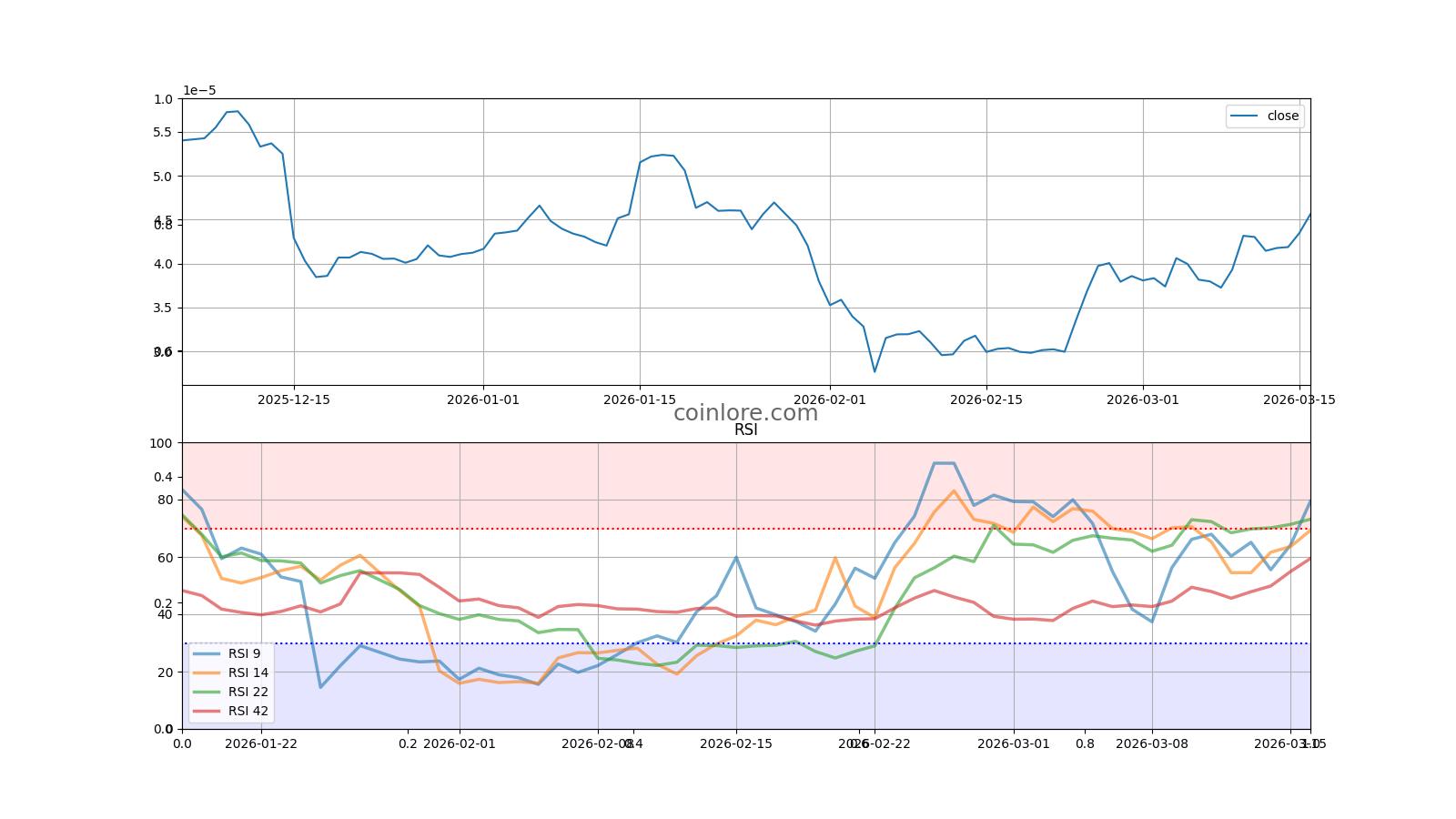 Oracle AI RSI indicator
