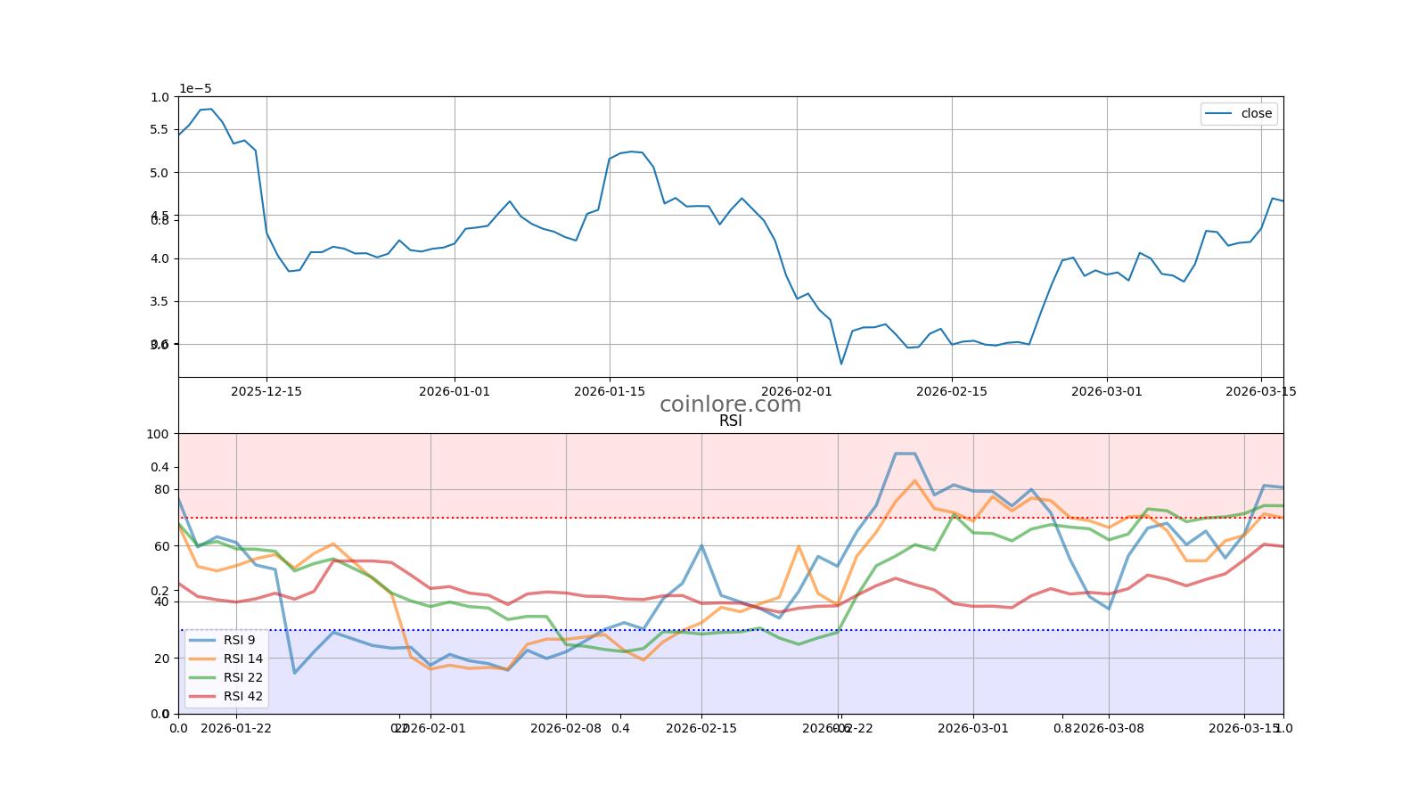 Oracle AI RSI indicator
