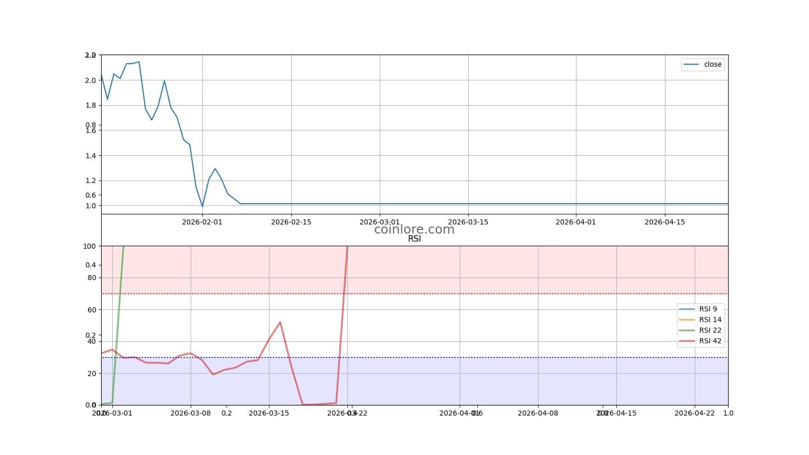 Oracle Finance Network RSI indicator