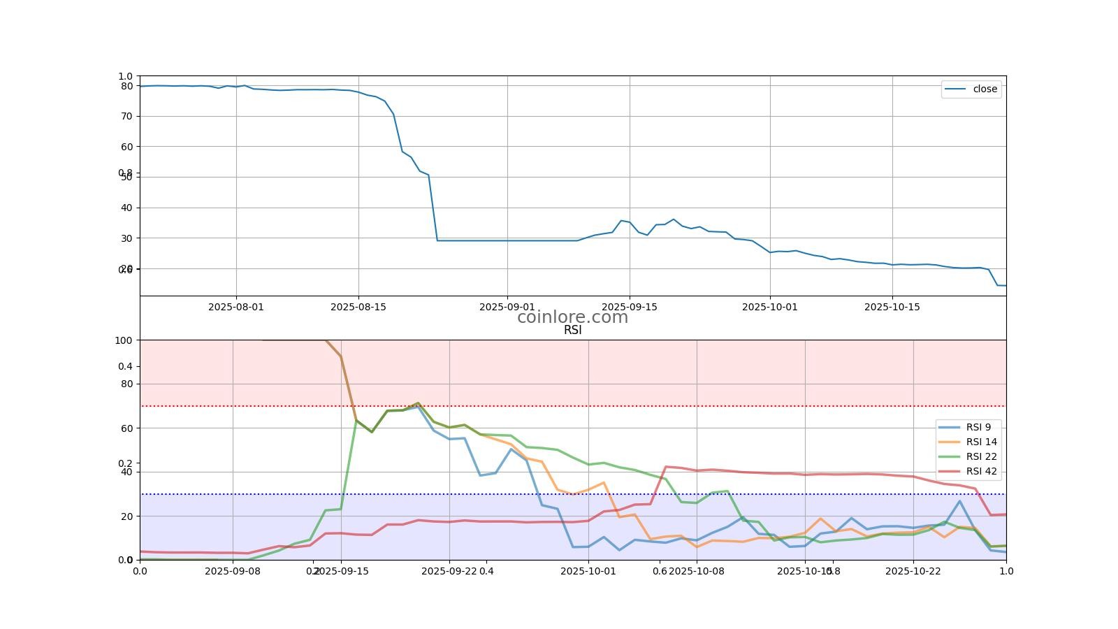 Oracle Finance Network RSI indicator