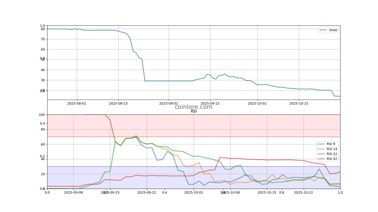 Oracle Finance Network RSI indicator