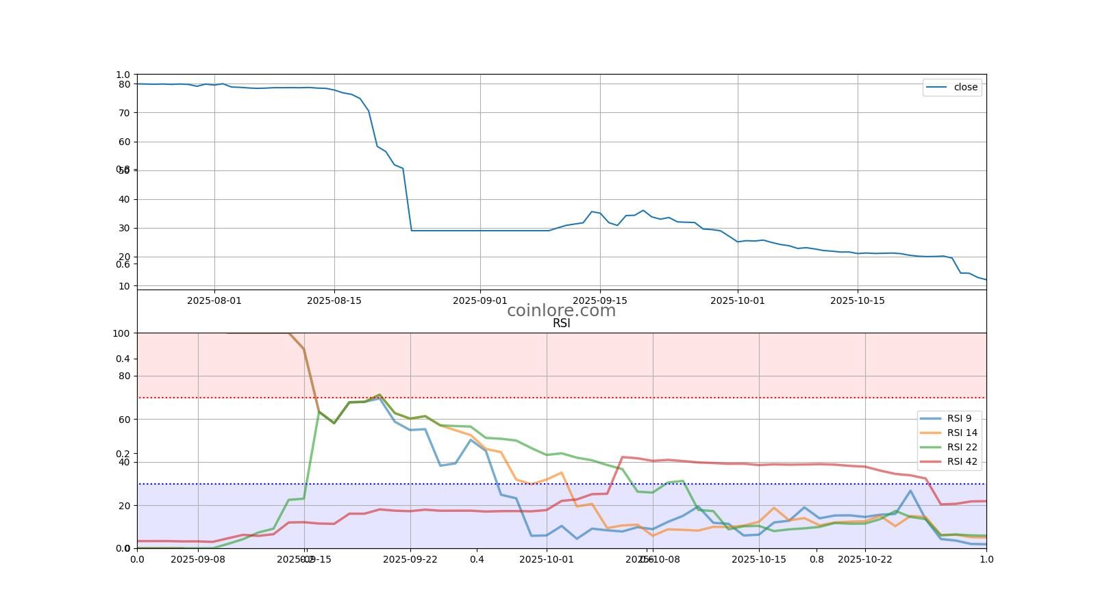 Oracle Finance Network RSI indicator