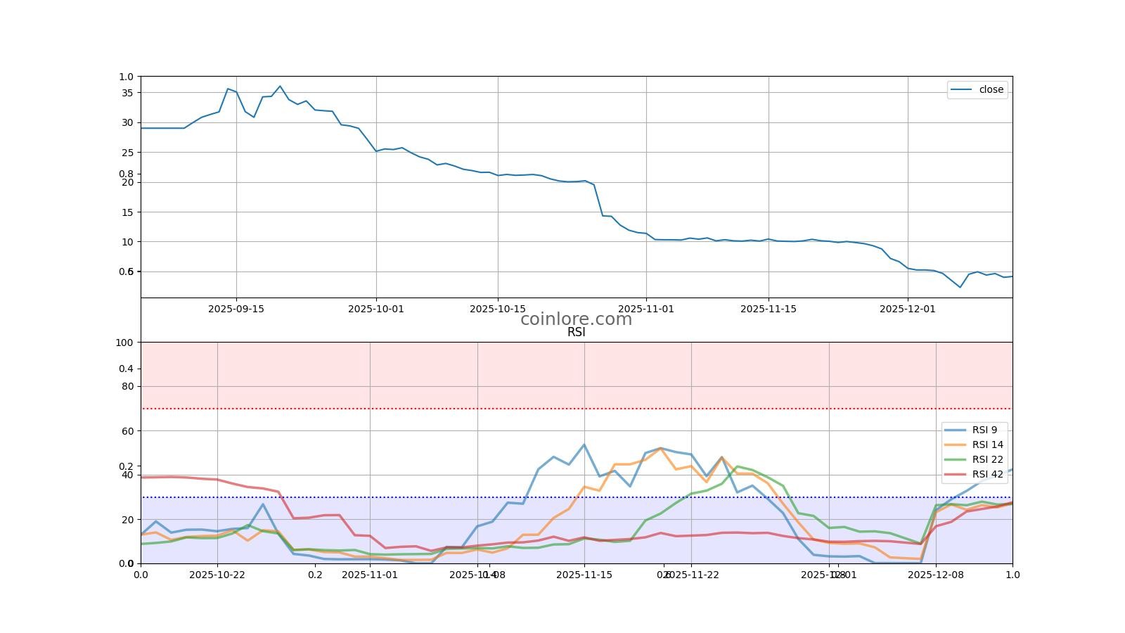 Oracle Finance Network RSI indicator