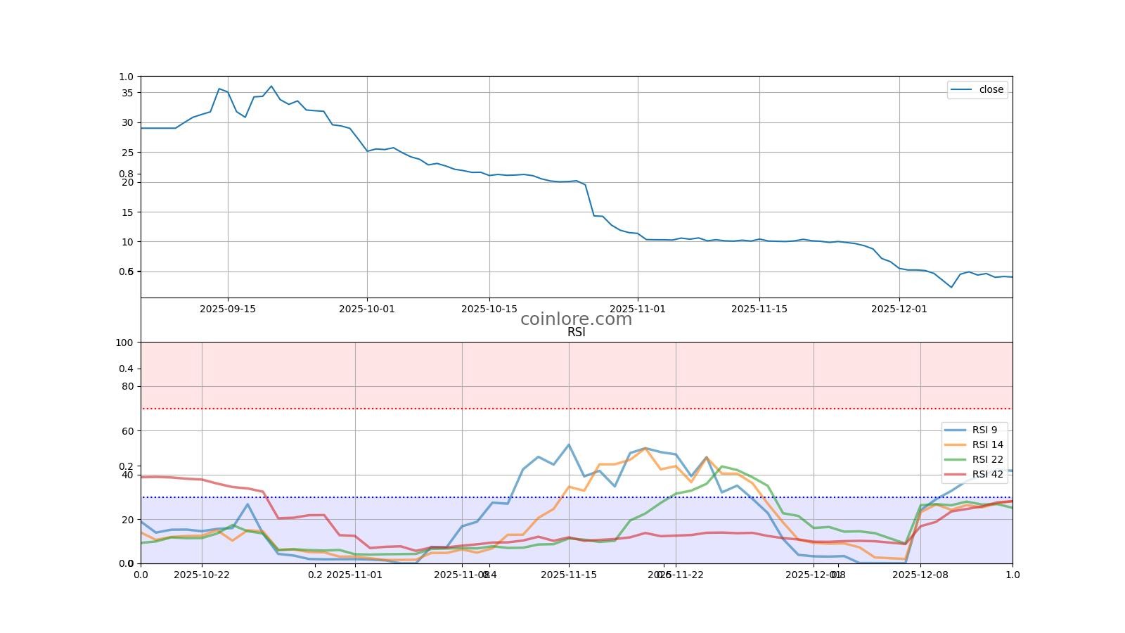 Oracle Finance Network RSI indicator