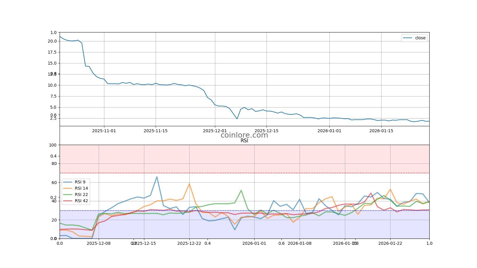 Oracle Finance Network RSI indicator